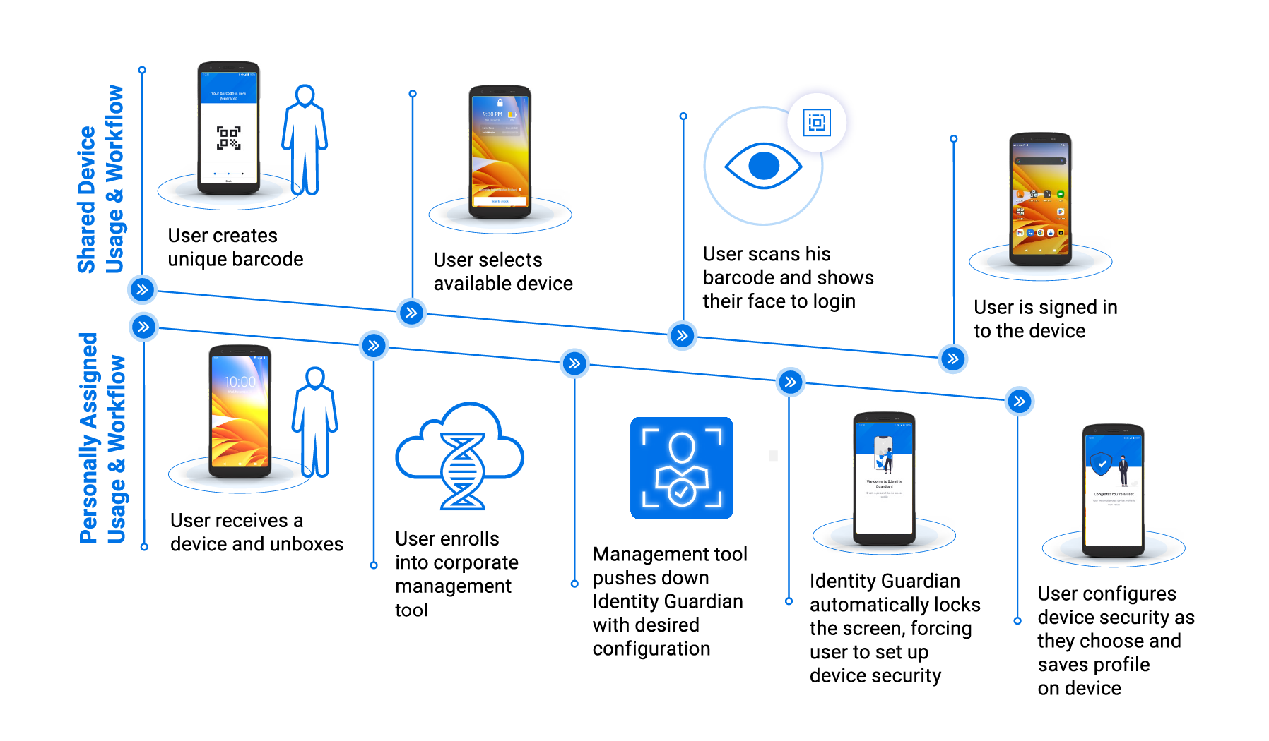 Simple, convenient and secure device authentication